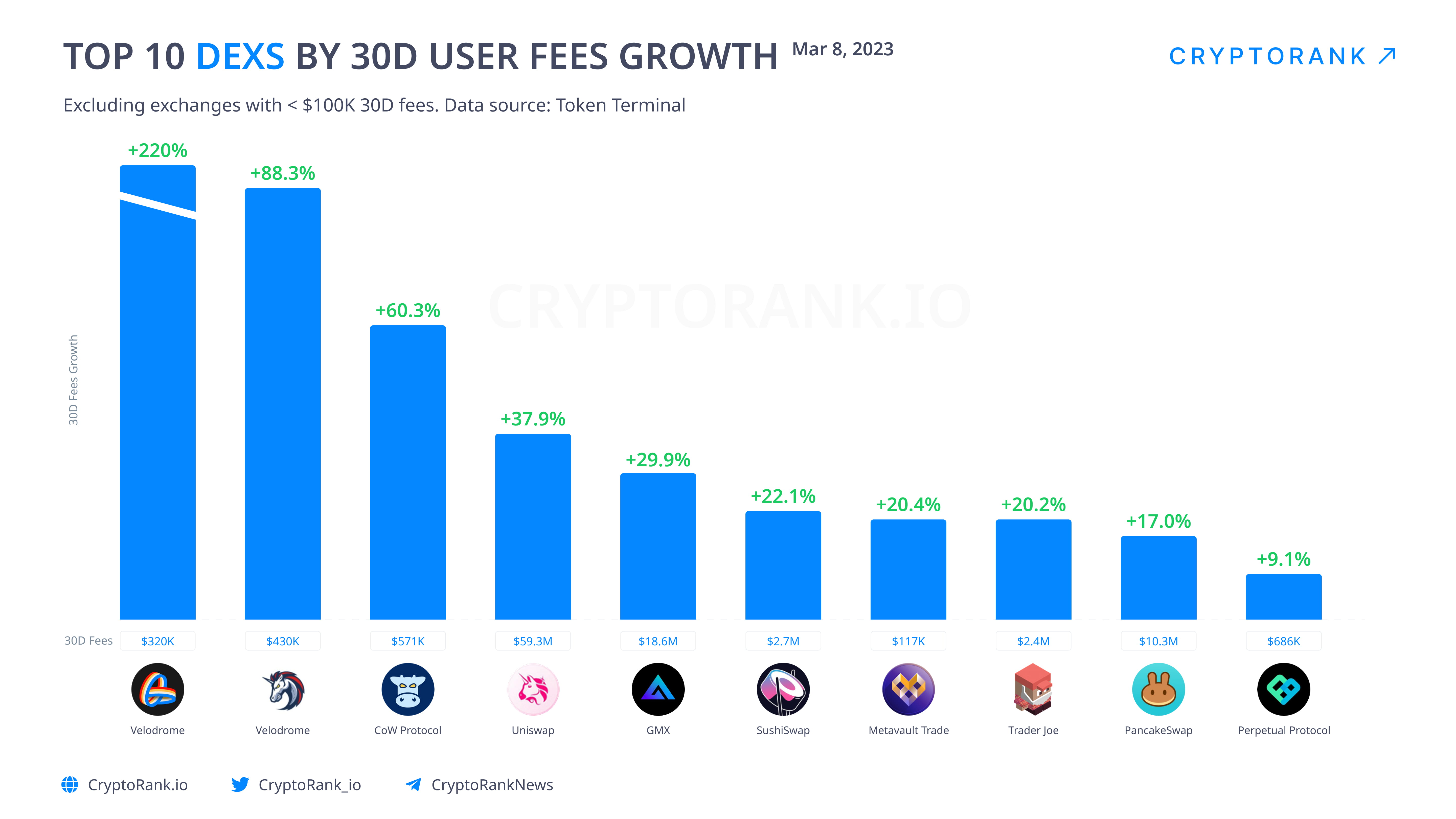 Top 10 Decentralized Exchanges by 30D User Fee Growth #Ve | CryptoRank ...