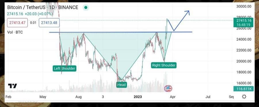 Bitcoin closed a daily candle above the resistance. And form | The Buzzing Bee on Binance Square