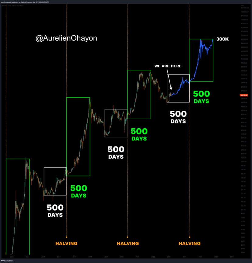 #bitcoin BULL RUN STARTS Pre-halving Bull Runs always last | Crypto ...