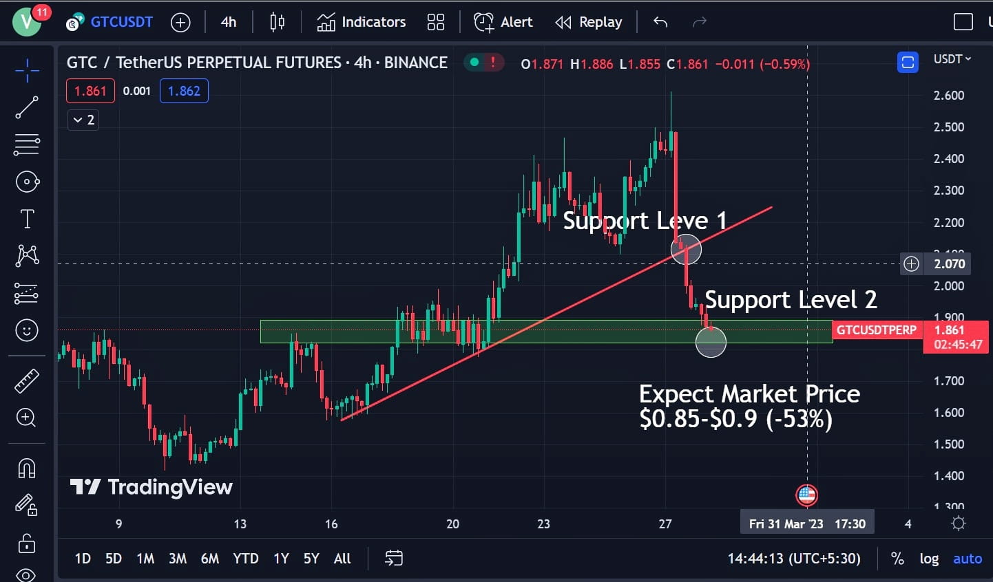 Analysing GTC , Drop ? | Future Trading Expert - Tamil Nadu on Binance ...