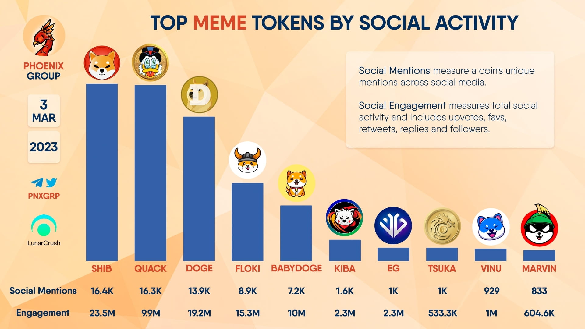 TOP #Meme TOKENS BY SOCIAL ACTIVITY $SHIB $QUACK $DOGE $FLO | Phoenix ...