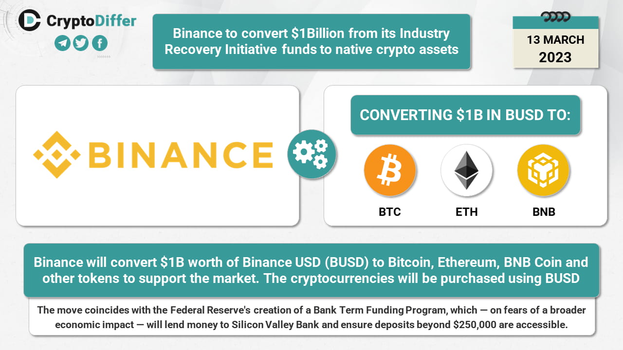 #Binance to convert $1Billion from its Industry Recovery Ini | CryptoDiffer on Binance Square