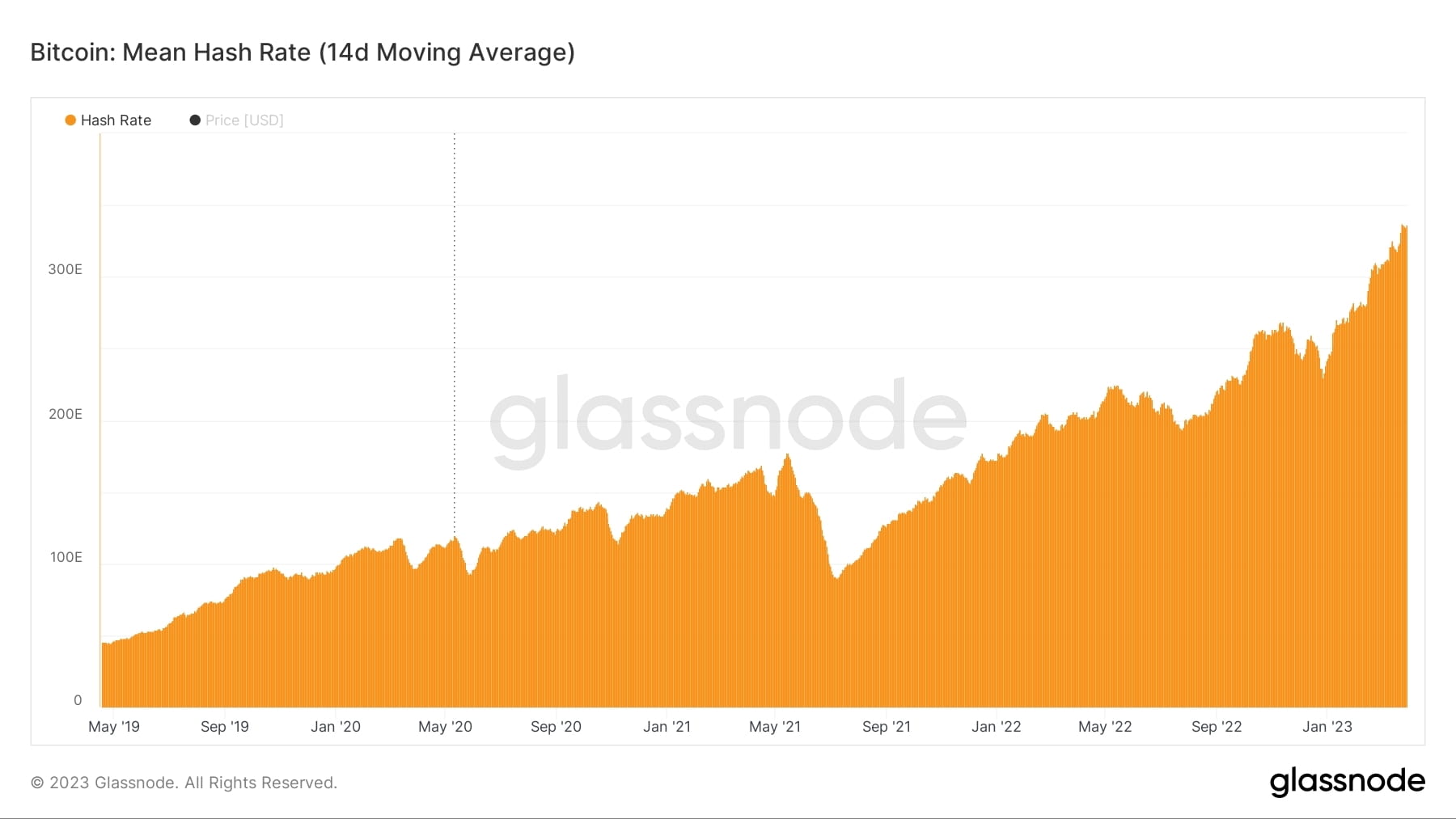 Bitcoin hash rate is absolutely ripping #Binance #crypto202 | Crypto ...