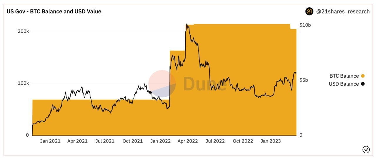 The current estimated Bitcoin balance of the US government i | ZTH ...