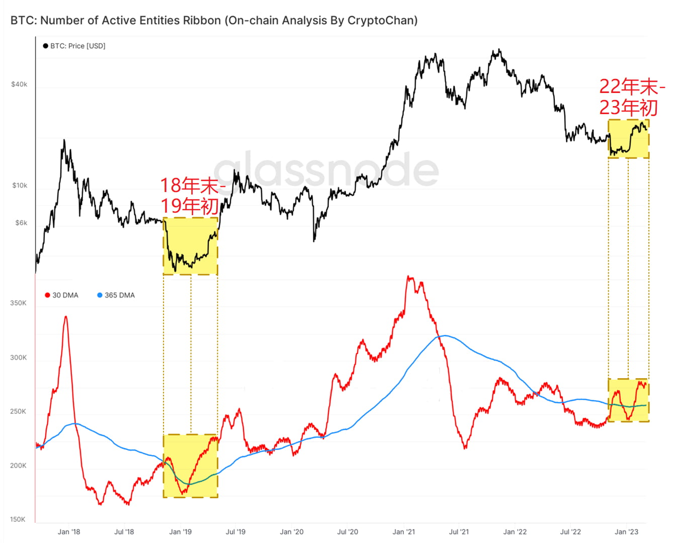 The upper indicator is the price of #BTC ; the lower indicat ...
