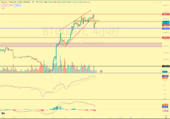 Today's analysis, BTC four-hour chart, BTC once again attack | 交易员凌锋 ...