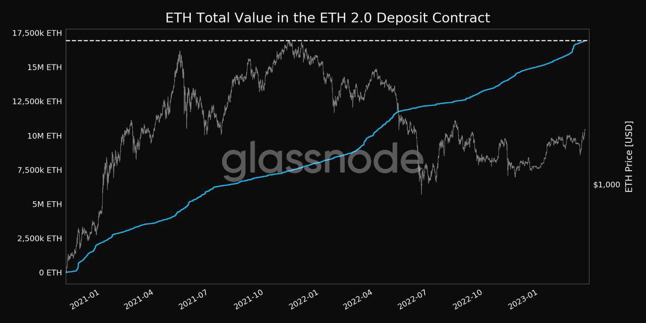 #Ethereum #ETH Total Value in the #ETH 2.0 Deposit Contrac | The ...