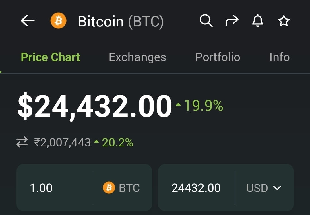 Btc just crossed 24400$, 20% up in 24 Hours. #BTC #bitcoin # | Ntrrr on ...