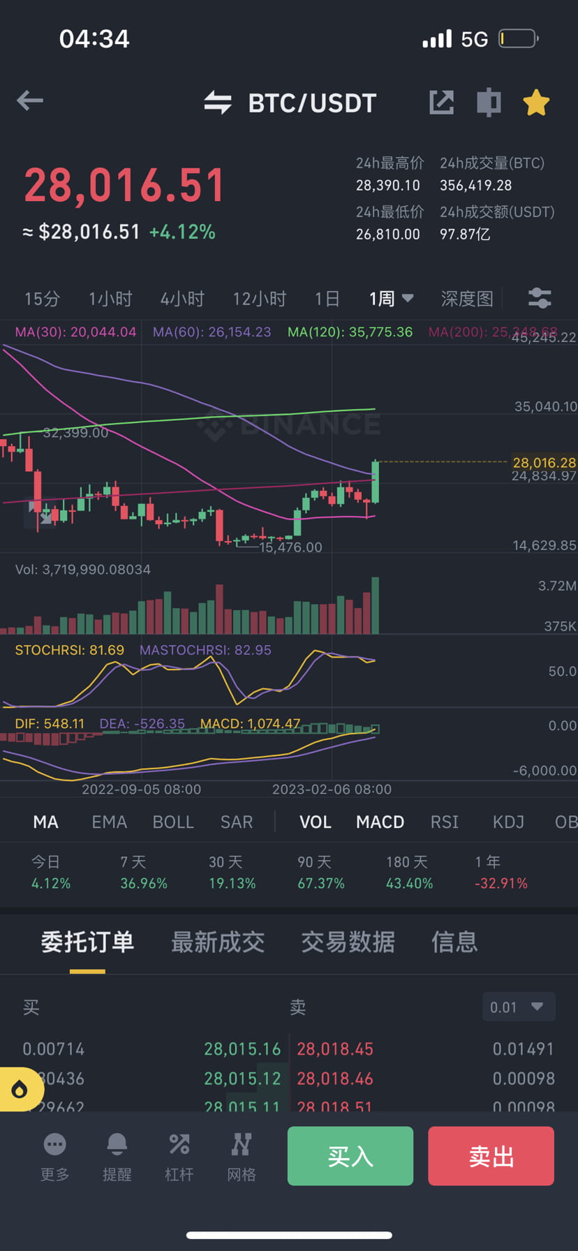 BTC and ETH market analysis The weekly K-level Macd of Bitco | 无邪Infinity on Binance Square