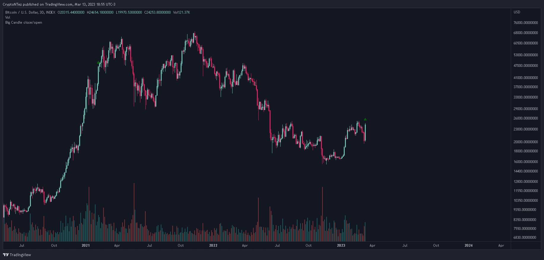 largest 3-day candle in the #BTC chart in over 2 | CryptoNTez on ...