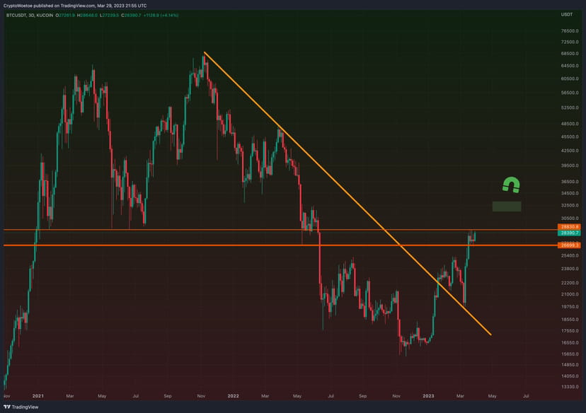 BTC/USDT 3D-Analysis | Crypto Dot Kid on Binance Square
