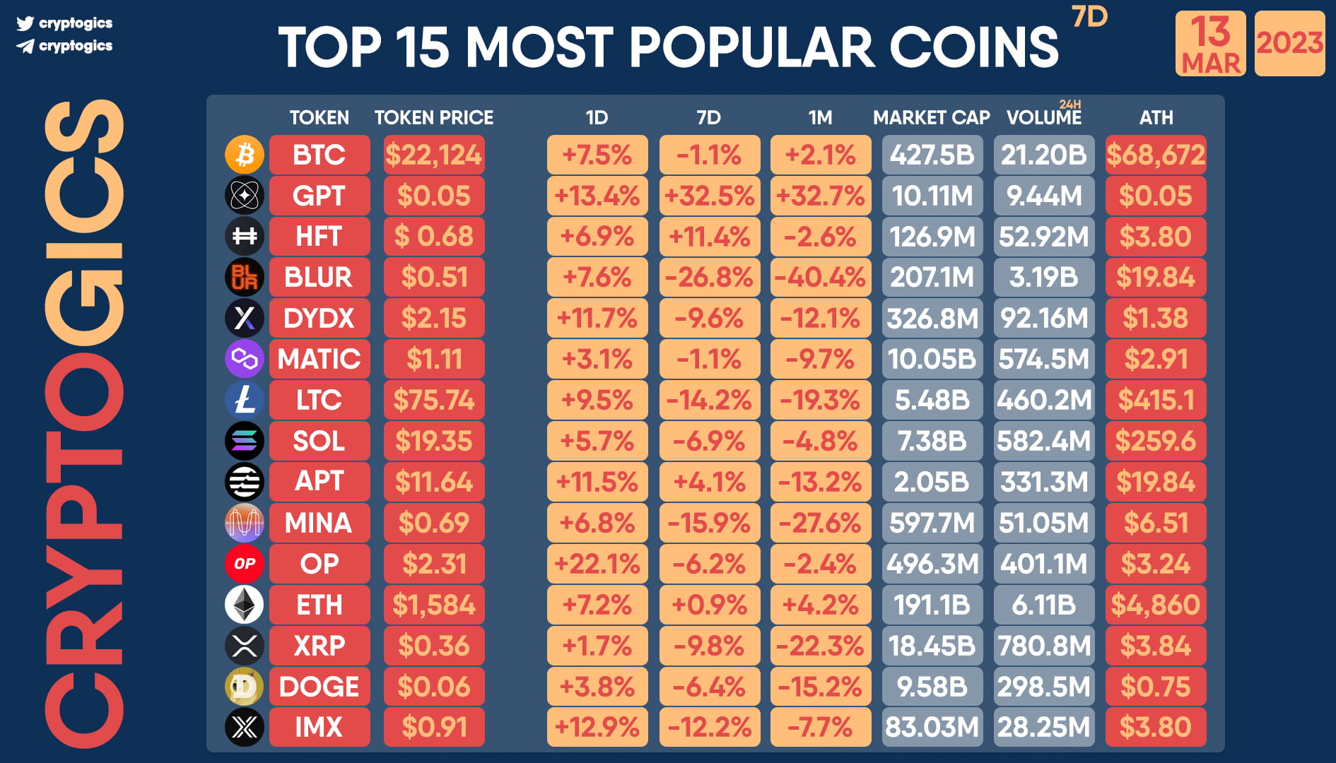 TOP 15 MOST POPULAR COINS $BTC $GPT $HFT $BLUR $DYDX $MATIC ...