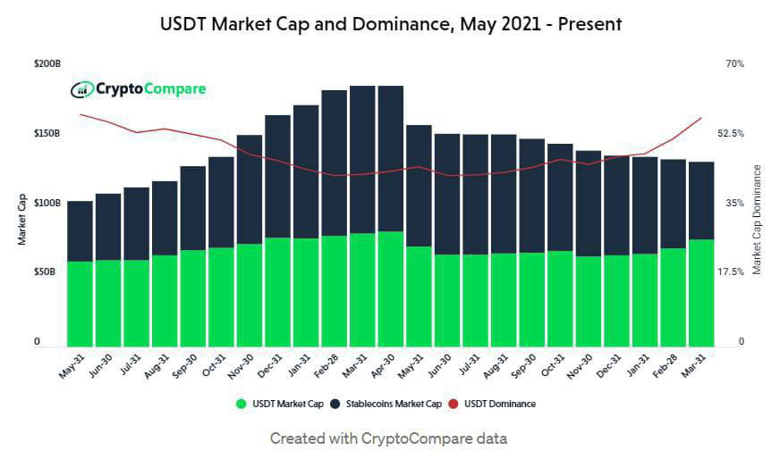 $USDT market dominance reaches highest level since June 2021 | BERIT on ...