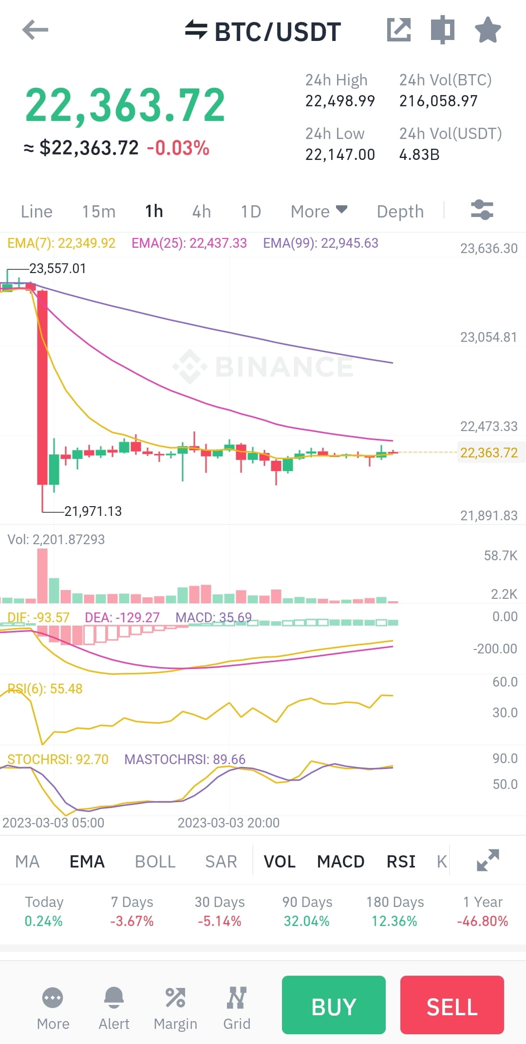 Since yesterday, BTC is in a state of Equilibrium. No moveme | Kasonso-Cryptography on Binance ...