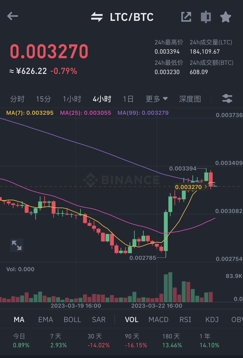 #BTC#LTC#DASH Attention $ltc huge pumps! LTC has begun to | 画家 on ...