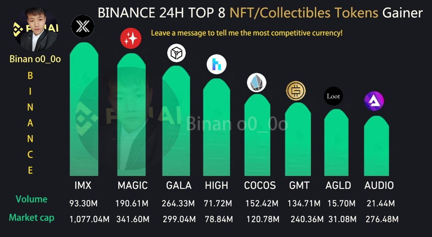 📶#Binance TOP 8 NFT/Collectibles Tokens Gainer 🌸1.IMX | Binan CFA on ...