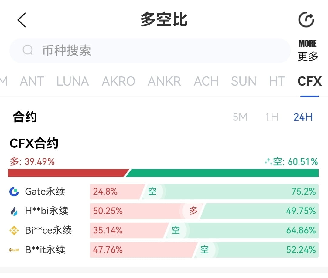 Morning data analysis: The long-short ratio of Btc and Eth i ...