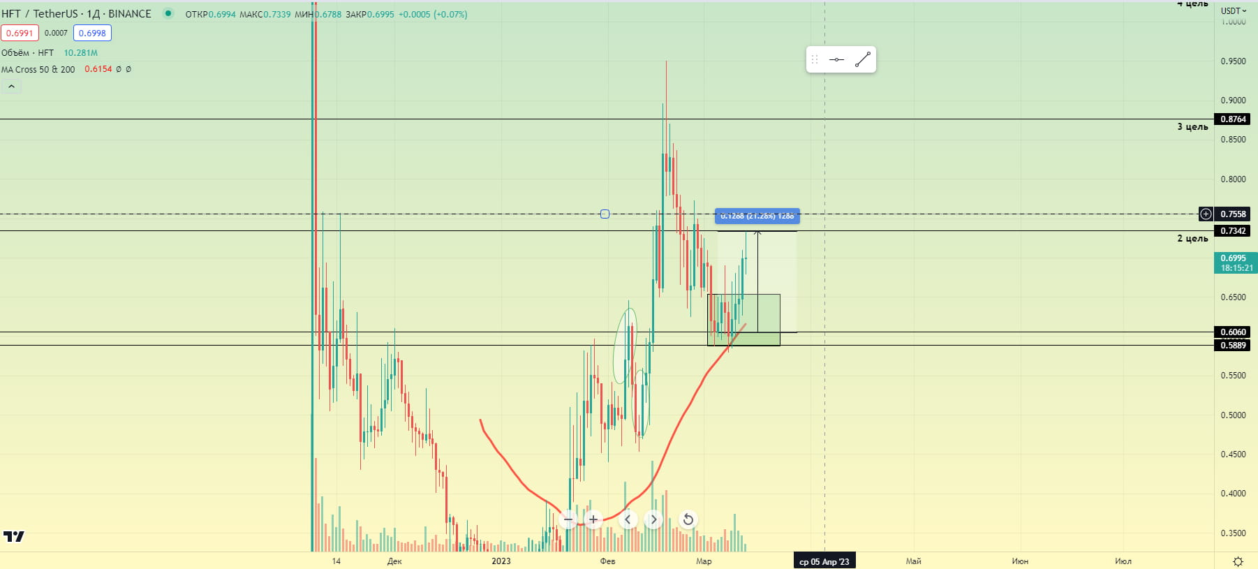 #HFT Accurate hit on target +21%. #BINANCE #Greenload | Greenload on ...