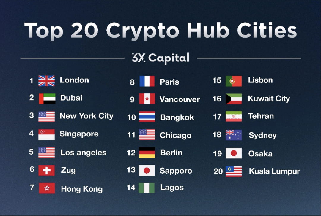 You Need To know Top 20 Crypto City In The | Kri on Binance Square