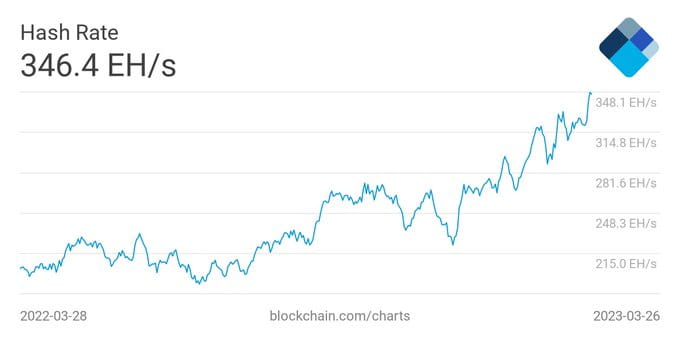 Bitcoin hash rate goes brrr. Despite prices only being 30% ...