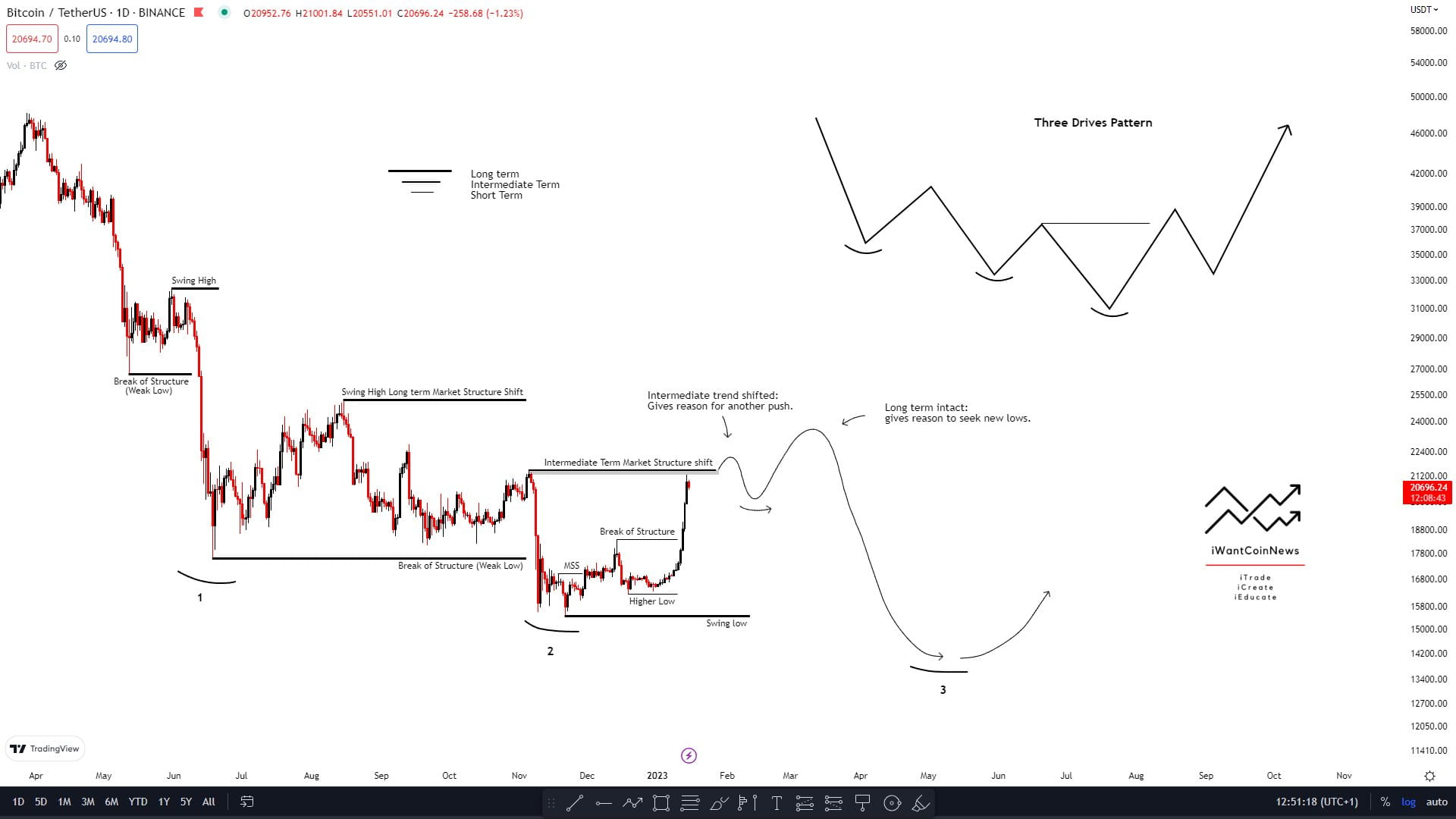 #BTC Three Drives Pattern. Study the chart and learn with ...
