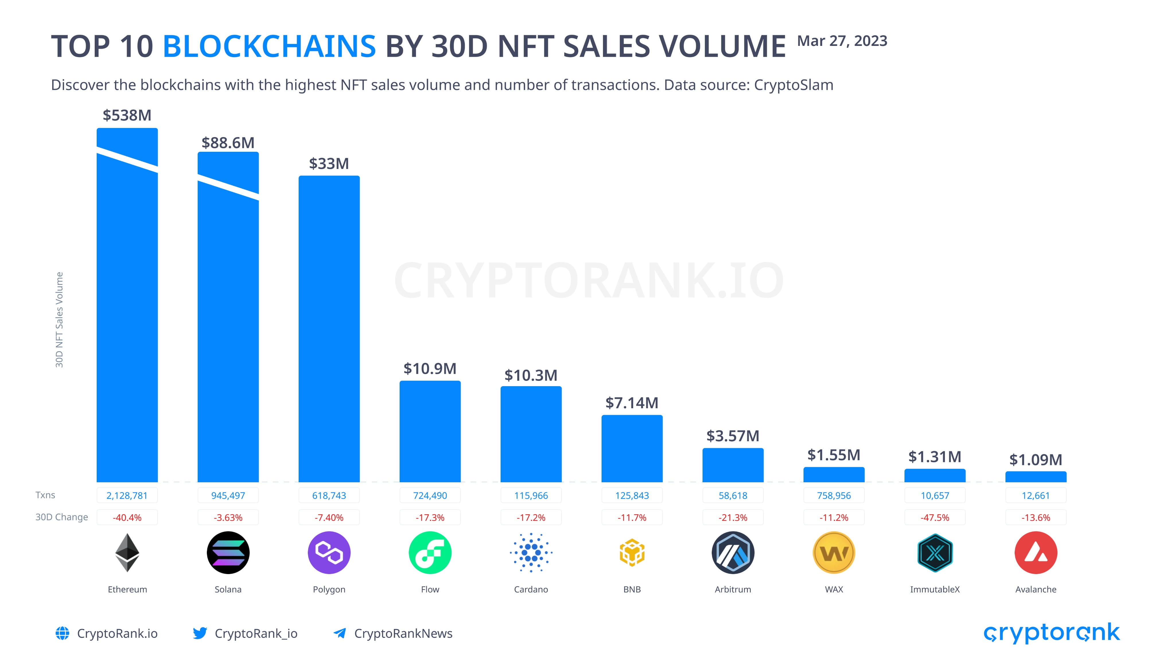 Top 10 Blockchains by NFT sales volume #ETH , #SOLANA , #M | CryptoRand ...
