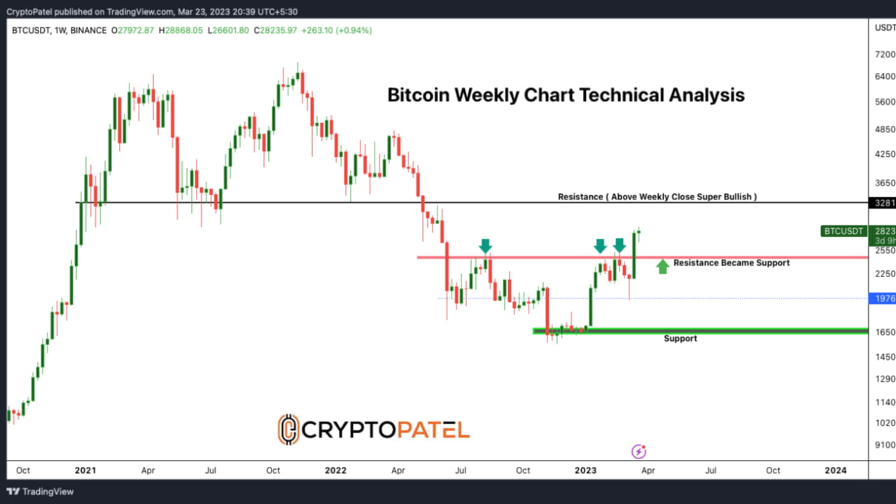 Bitcoin Weekly Chart Analysis: The Price Is Expected To Rise To ...