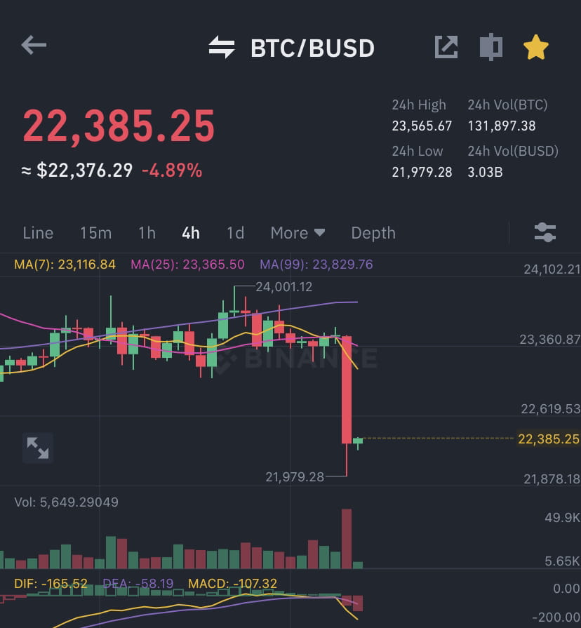#BTC BTC hit 21.9k -6% ,the largest one hour drop since la | Crypto ...