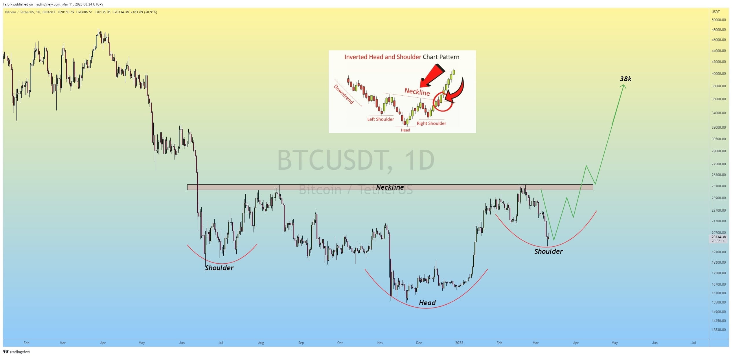 If you remember Double Top fake breakout was the Top of | xBigBullx on ...
