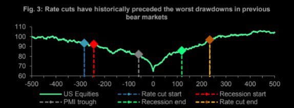 Data since 1956 ,, Rate cuts = recession = stonks fall ! | Trading ...