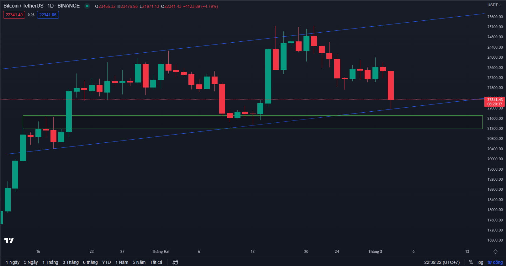 #BTC is retesting the uptrend and posting a pu here, but fo | KTC GROUP ...