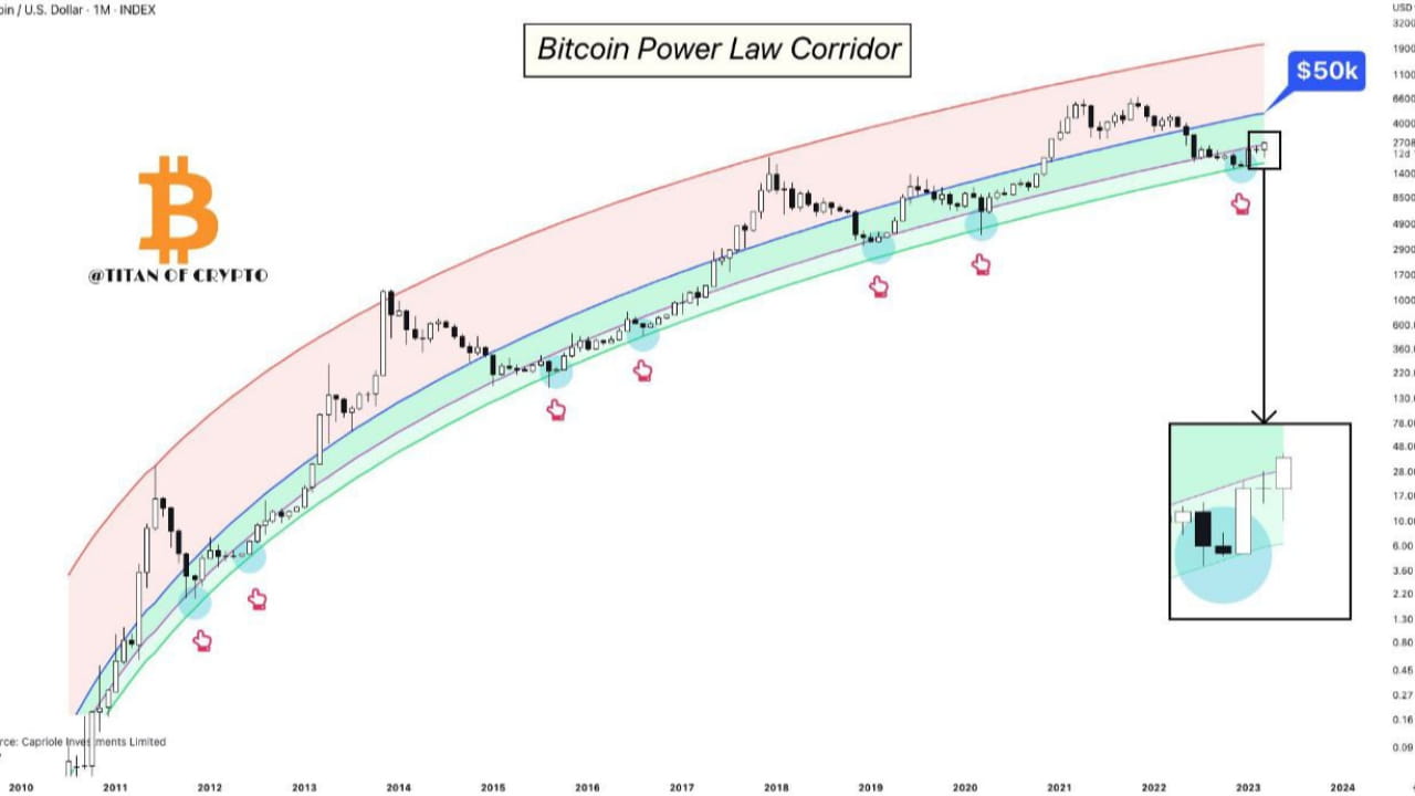 #Bitcoin Respecting the Corridor | 0xCrypto on Binance Square