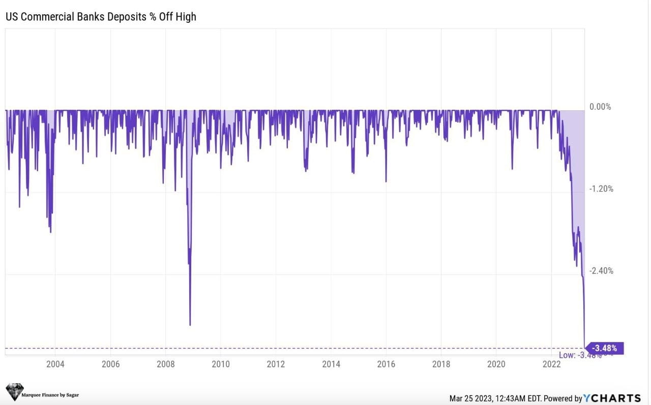 Total bank deposits are down 3.5% from its highs or more tha | Ajay ...