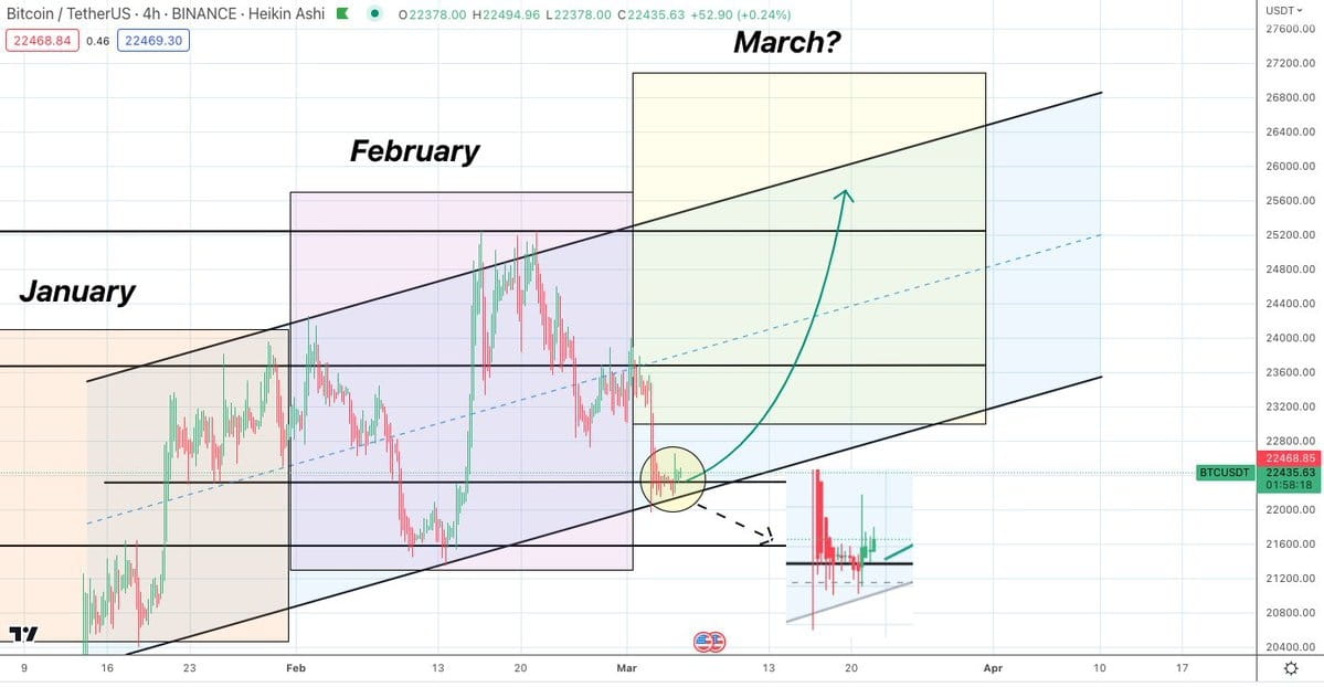 $BTC/USDT 4 hr. Wait for it because we are going to March-U ...