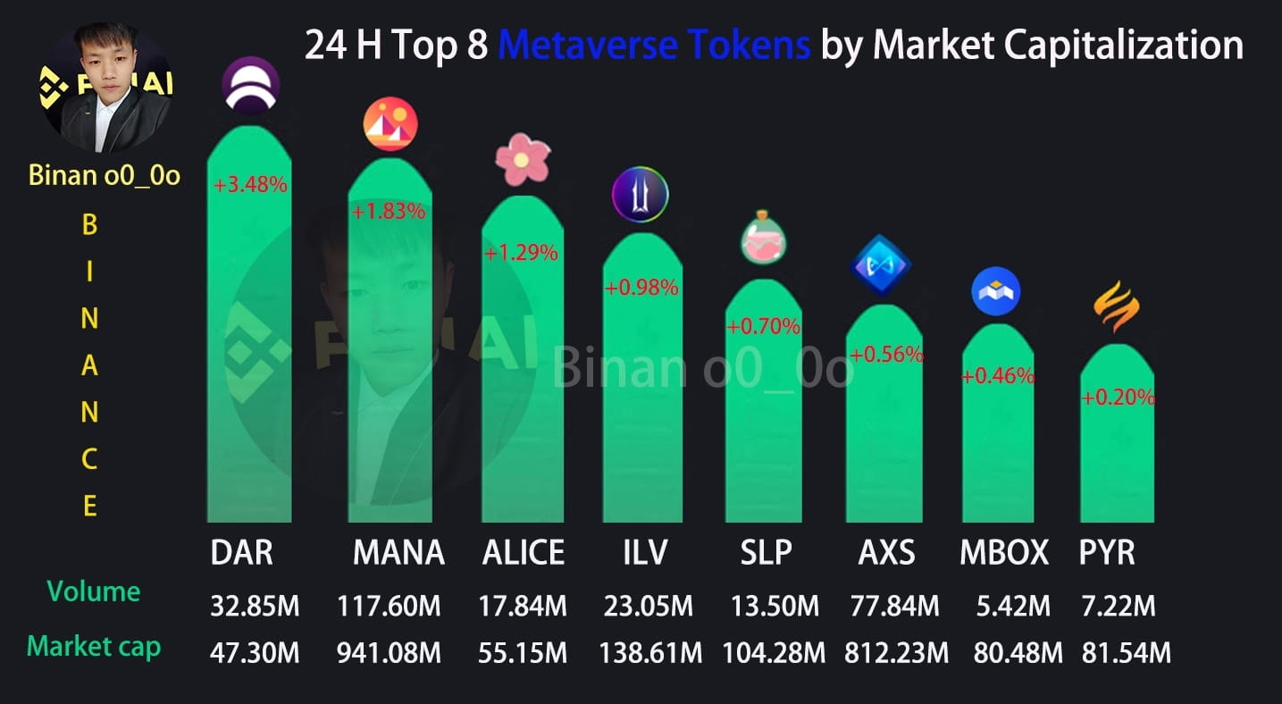 📶#Binance 24 H 市值排名前 8 位的 Metaverse 代币💹 达尔富尔+3.48% 法力+1.83 | 暴走的加密博士发布于币安广场