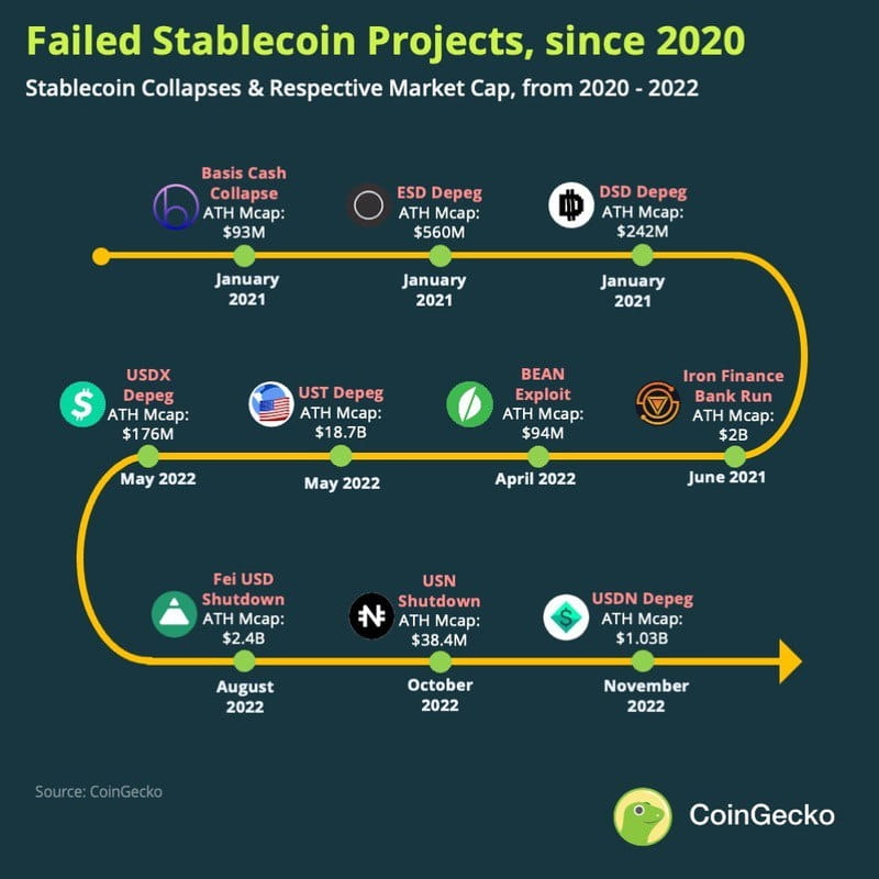 🤯 Failed stablecoin projects, since 2020 | 0xCrypto on Binance Square