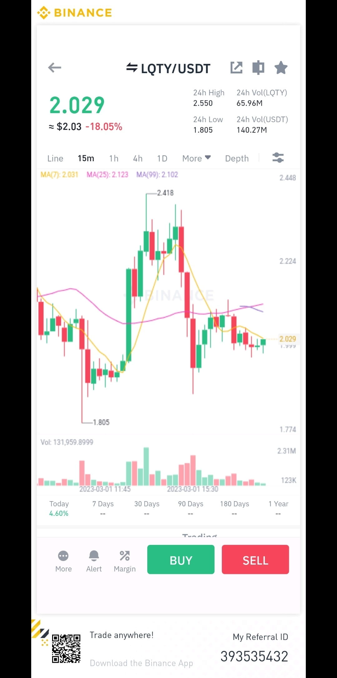 LQTY is the most loser crypto for today#Binance #BTC #BNB | Crypto ...