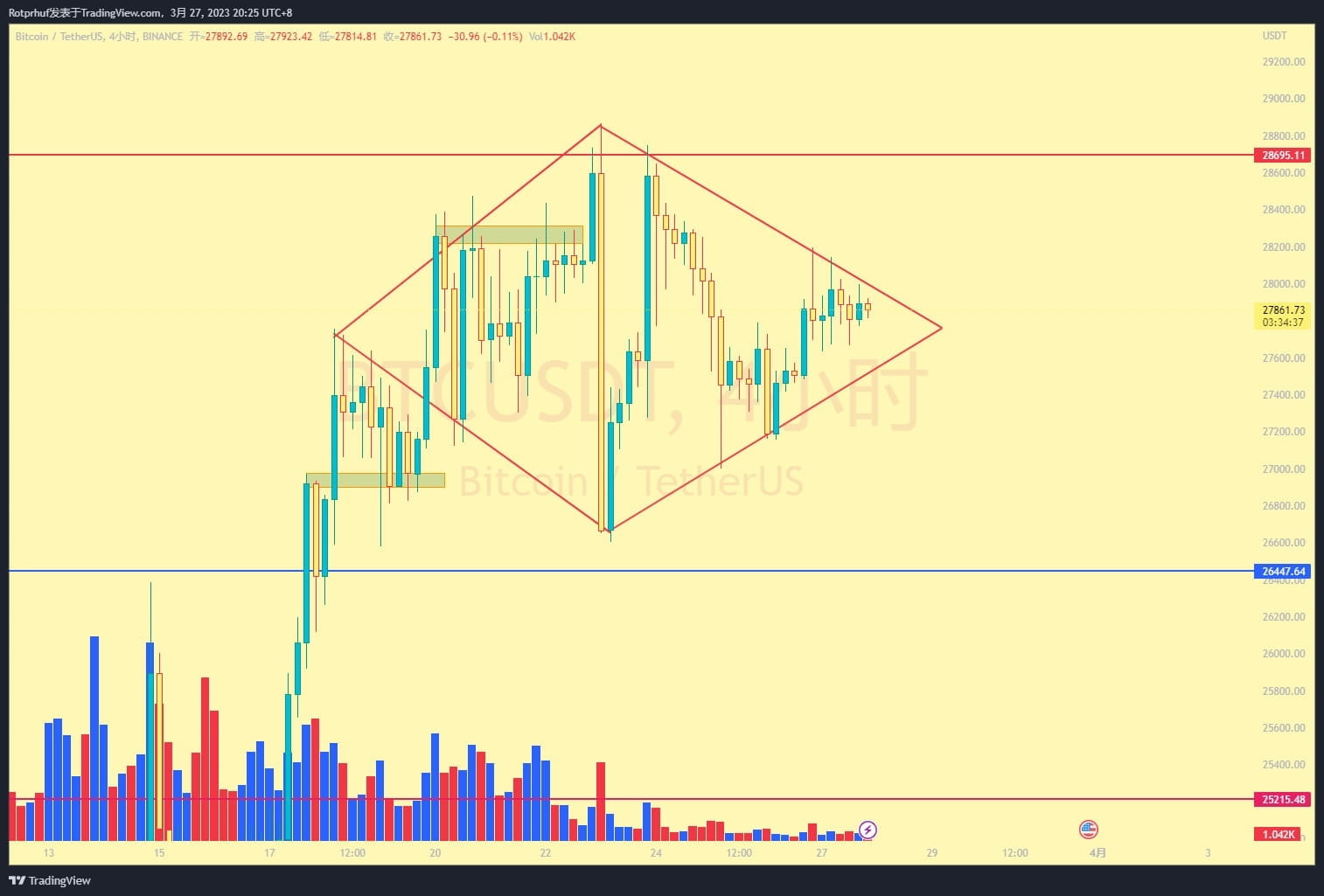 At this moment, btc is not only a triangle, but also a diamo | Aplomb ...