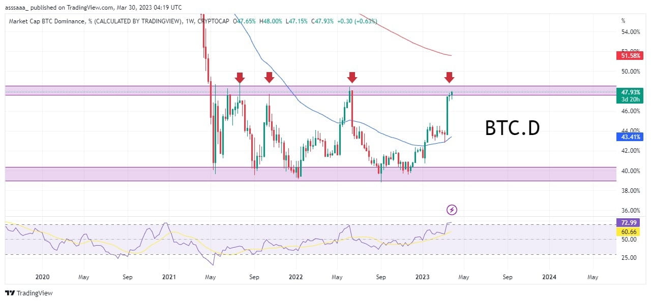 #BTC.D Altcoins ready to party?! | Aset Kripto on Binance Square