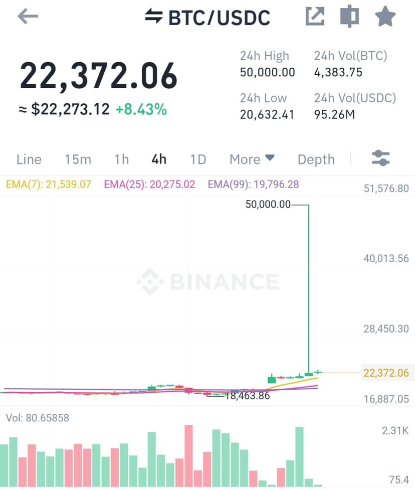 $BTC reached 50,000$ on binance USDC pair last night 😁#BTC | Crypto鲸鱼 on Binance Square