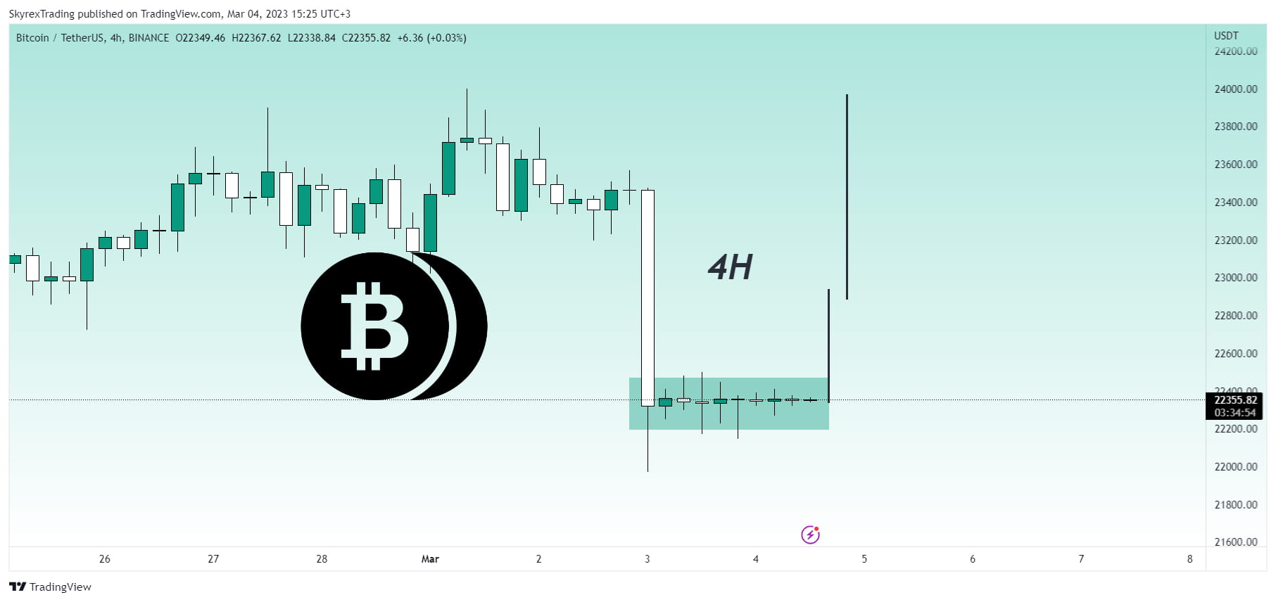 #BTC 4h time frame. Have you ever seen such candle sequence? | Skyrex on Binance Square