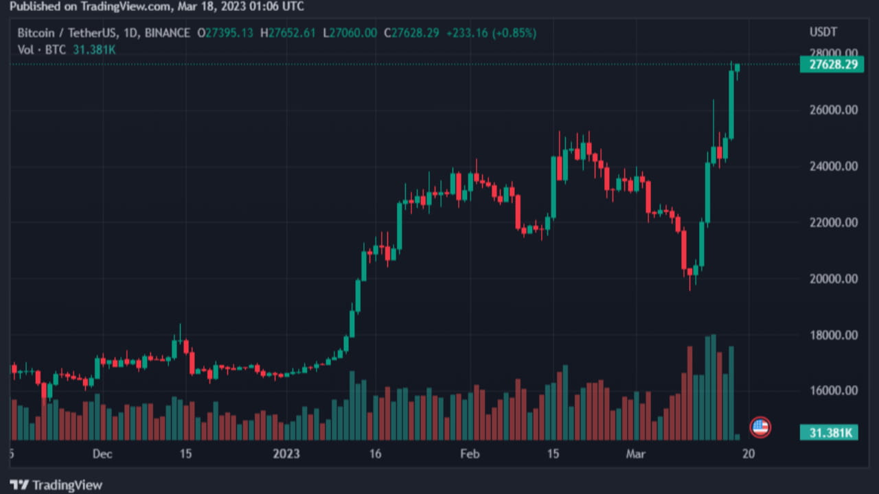 Coin price today March 18: Bitcoin exceeds $27,500 | Tạp Chí Bitcoin on ...