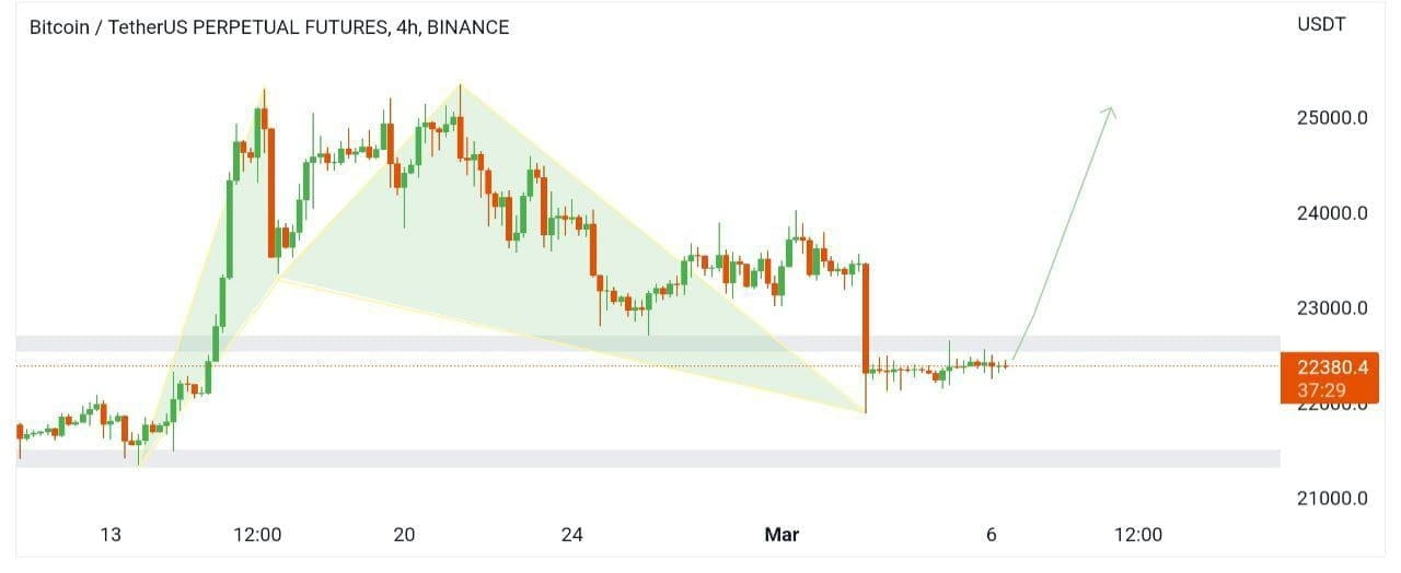 #BTC #crypto2023 #Binance #dyor Based on the harmonic pat | Crypto ...