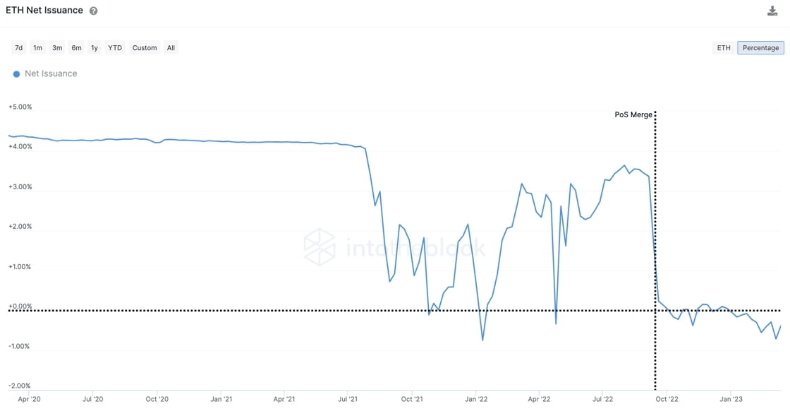 Ethereum supply drops by 66,000 ETH in 2023 making it deflat | Crypto Ahmet on Binance Square