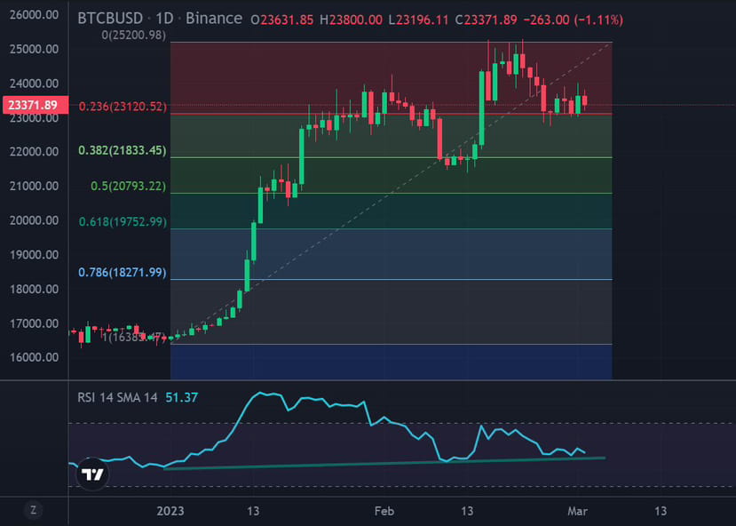 #Bitcoin bounce from the 23.6 Fibonacci Retracement level ($ | Official ...