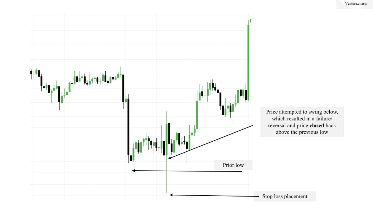How to profit from the market. The Swing failure Pattern | Venture на ...