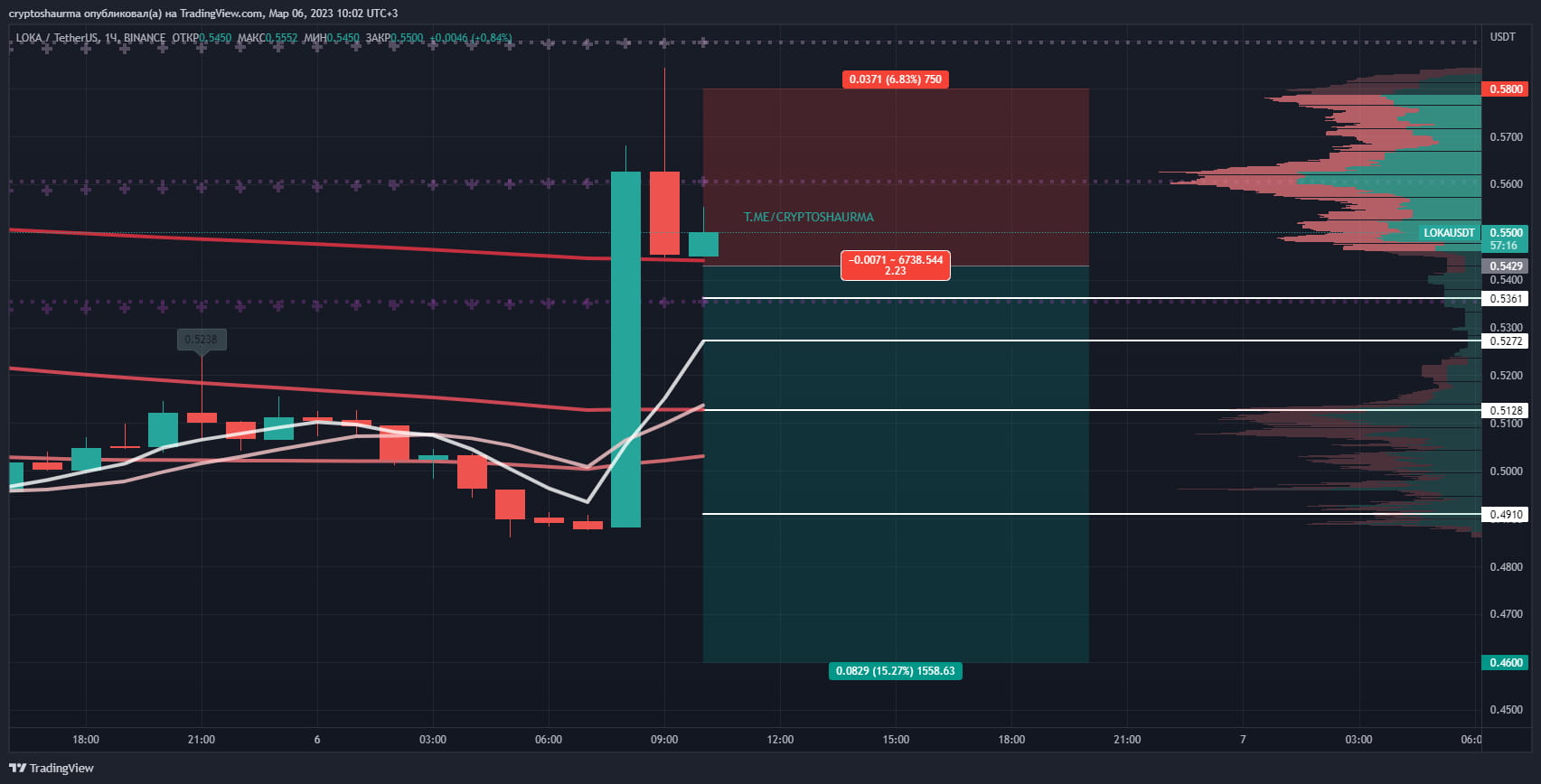 New trading idea for #LOKA/USDT, short with delayed entry @ | CryptoShaurma on Binance Square