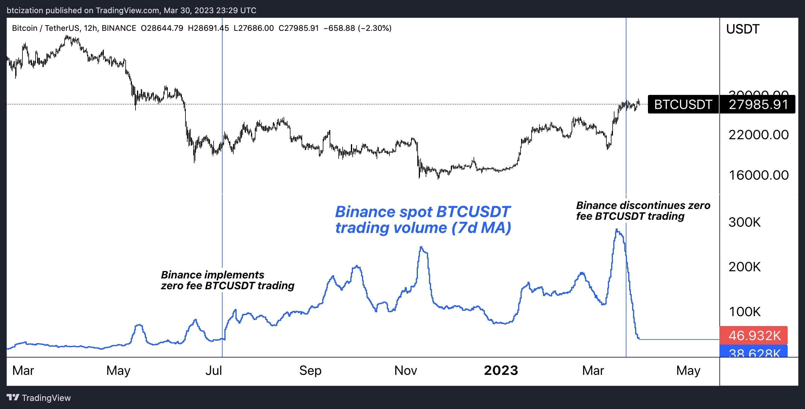 One week following the discontinuation of zero fee BTC tradi | Crypto ...