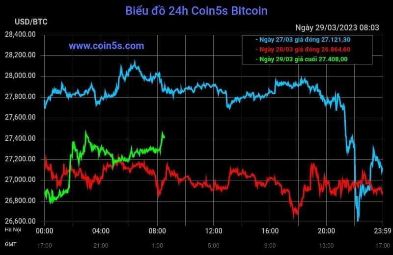 Bitcoin balance on Binance decreased by 3.4K BTC within 24 h | Morgan ...