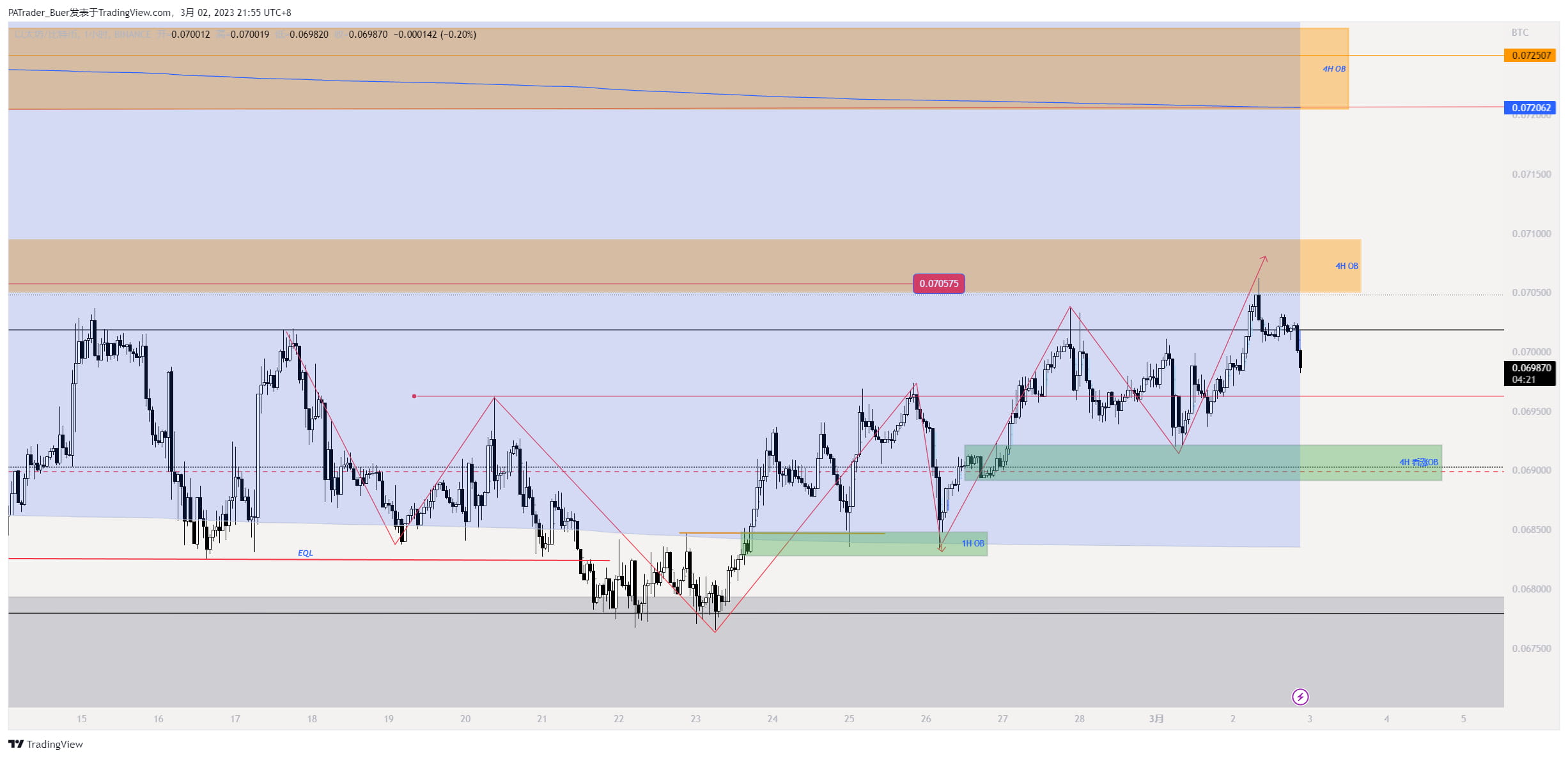 #ETH / #BTC hourly chart Hourly orders flow upward. As m | 帕尔 on ...